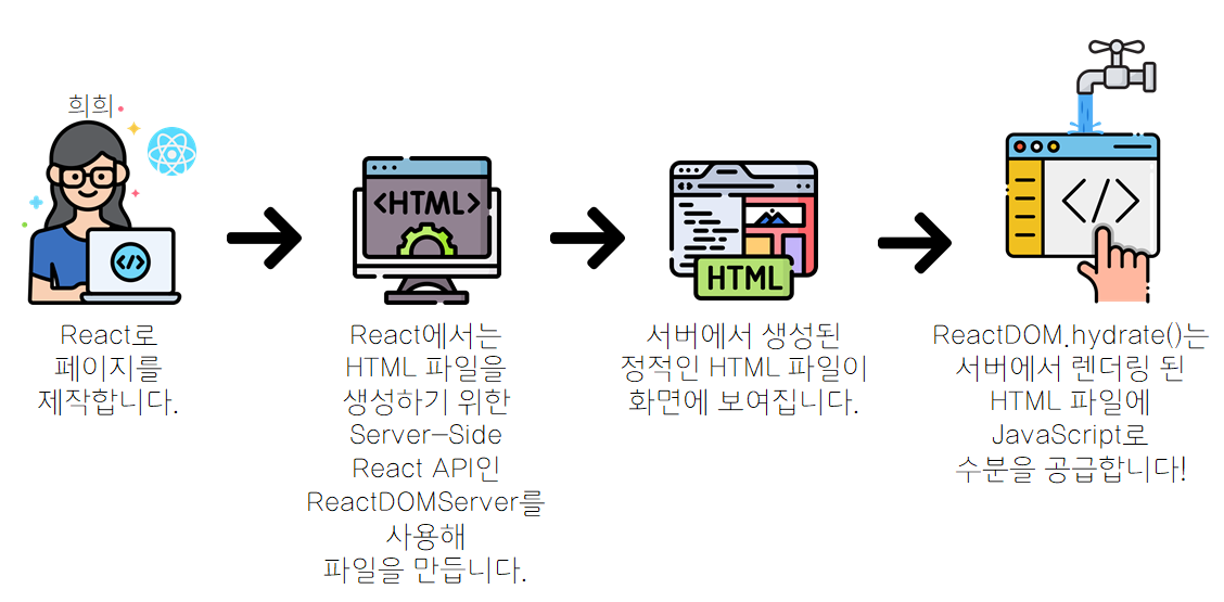 [Next.js] Next.js 렌더링 방식(with Streaming SSR, Selective Hydration)