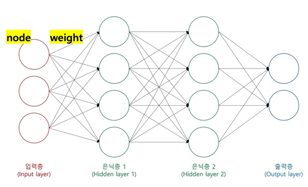 [DL] Neural Network (인공 신경망)