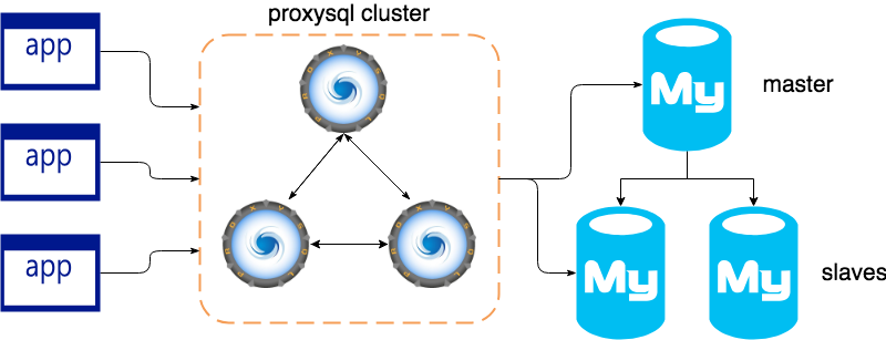 ProxySQL Features