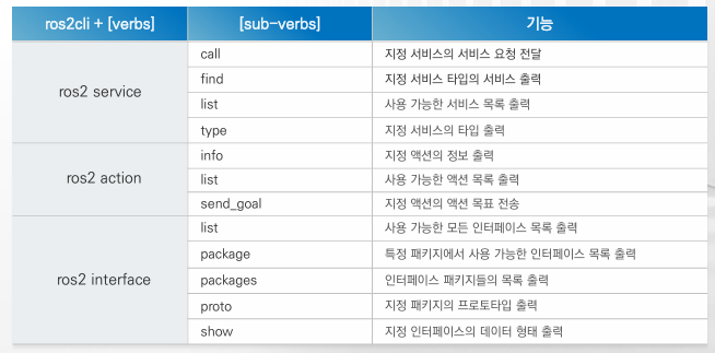 ROS2 - CLI, Intra-process communication, Lifecycle(9)