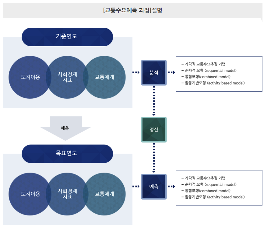 Travel Demand Modeling