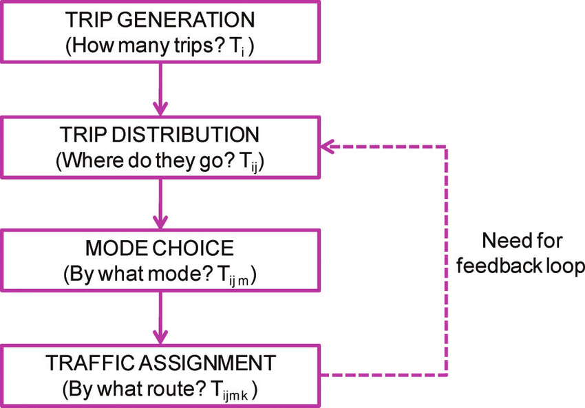 Travel Demand Modeling