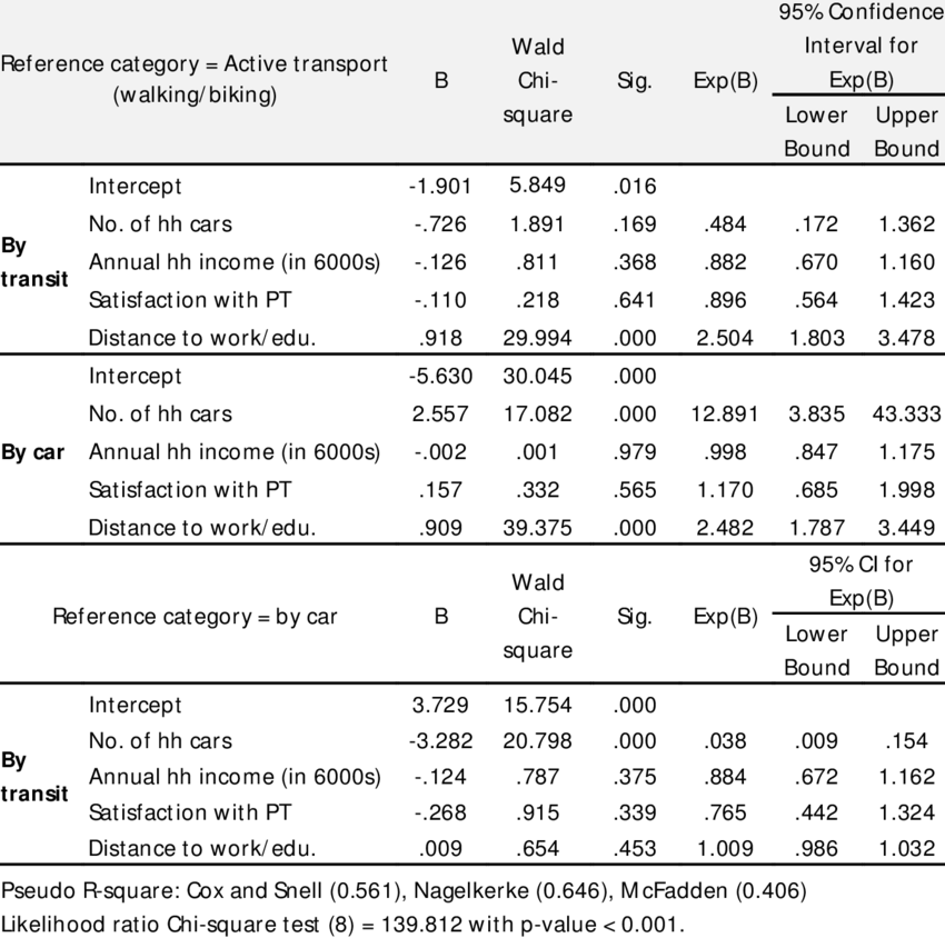 [교통계획] Modal Split, Mode Choice Model