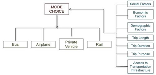[교통계획] Modal Split, Mode Choice Model
