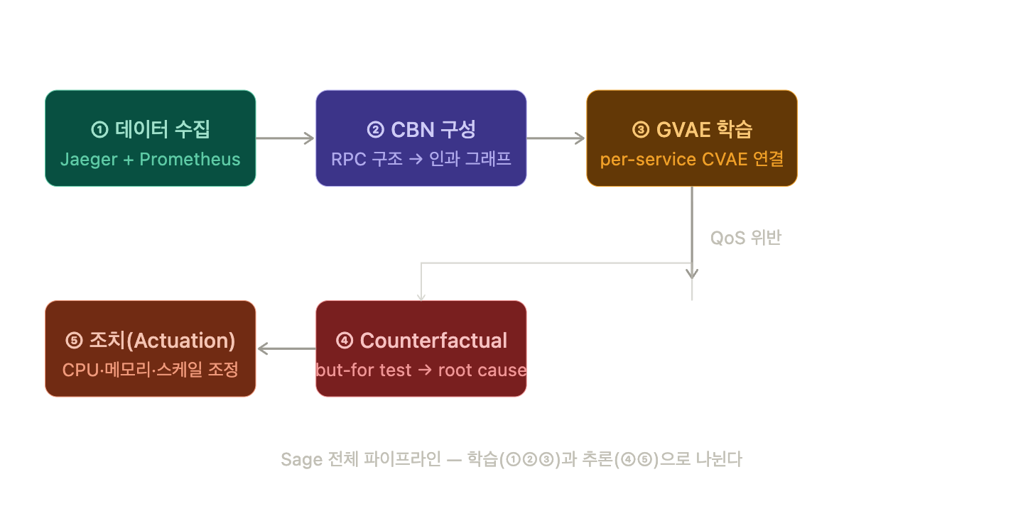 Sage: practical and scalable ML-driven performance debugging in ...