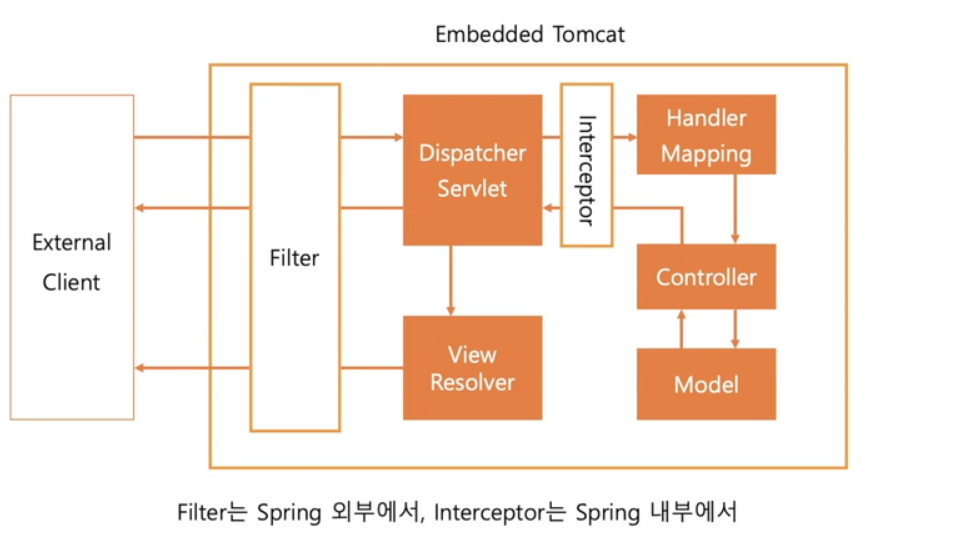 6-2. Interceptor & Filters