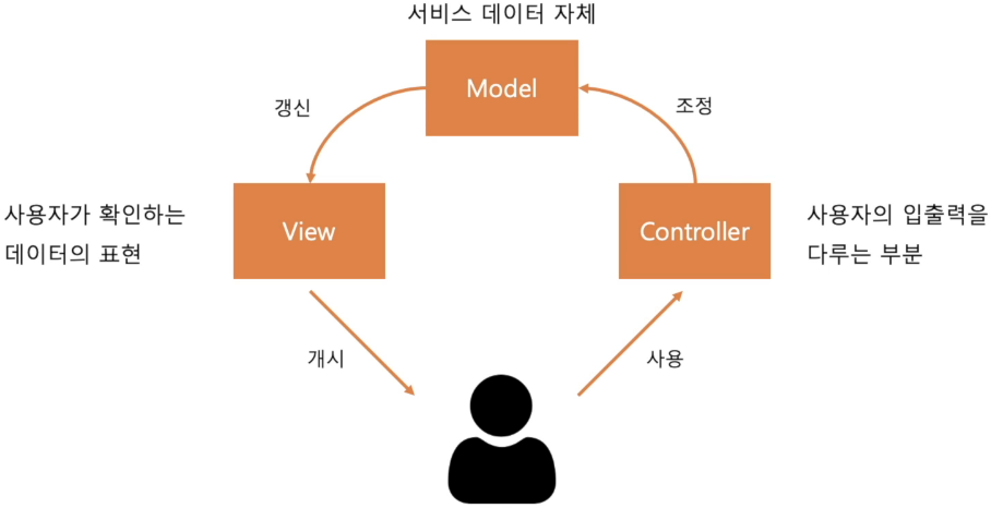 2-2. Controller와 Rest Controller