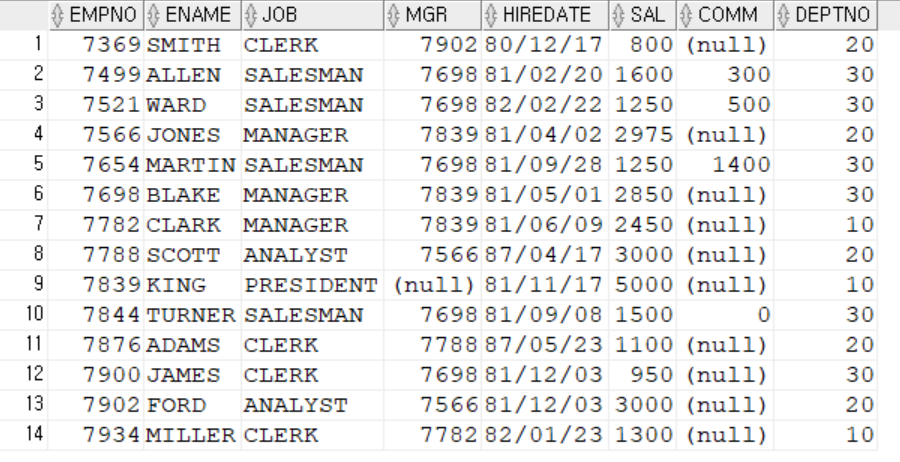 [Oracle] 💾 그룹 함수 (count, sum, avg, max, min, group by)