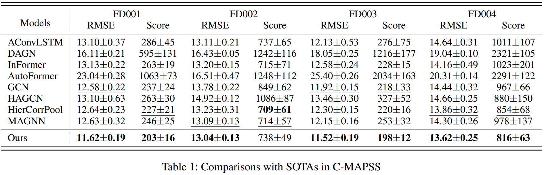 [Paper seminar] Fully-Connected Spatial-Temporal Graph for Multivariate Time-Series Data