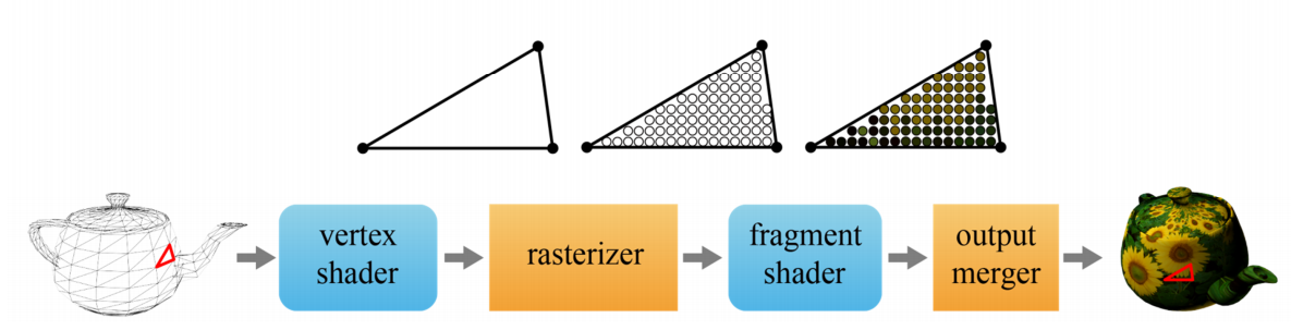 [컴퓨터 그래픽스] 5장 Vertex Processing