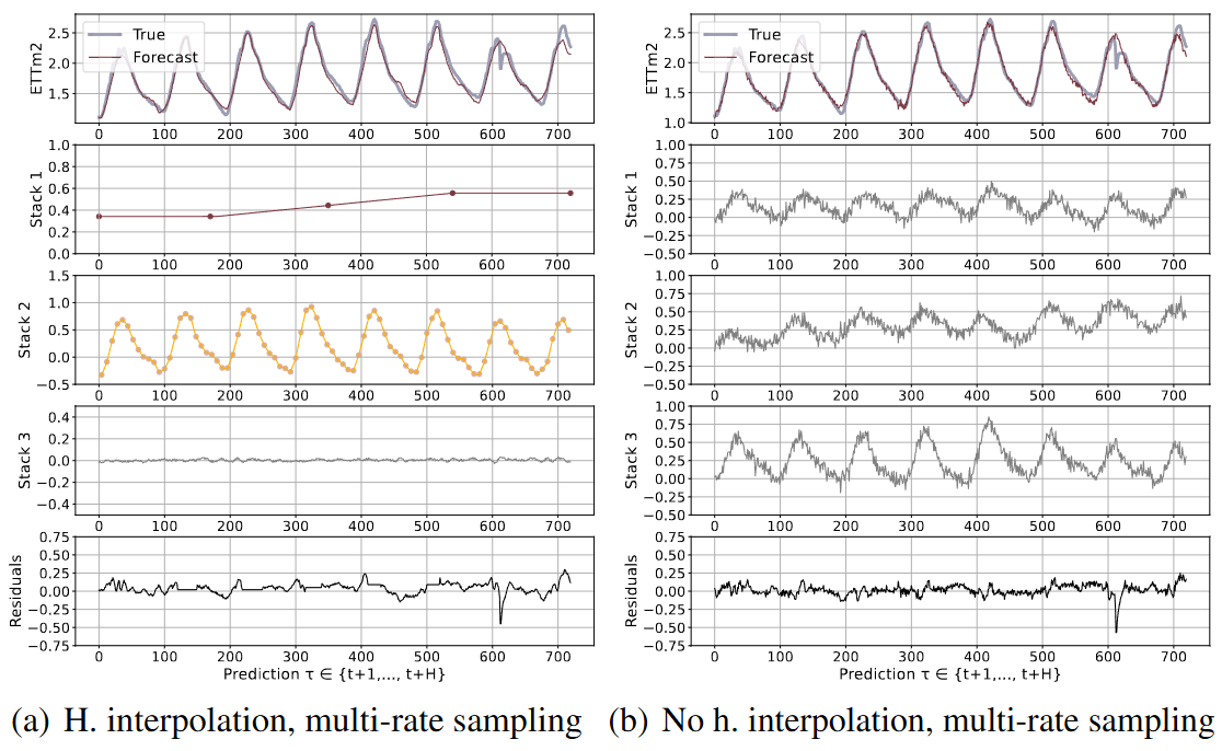 [Paper review] N-HiTS: Neural Hierarchical Interpolation for Time Series Forecasting
