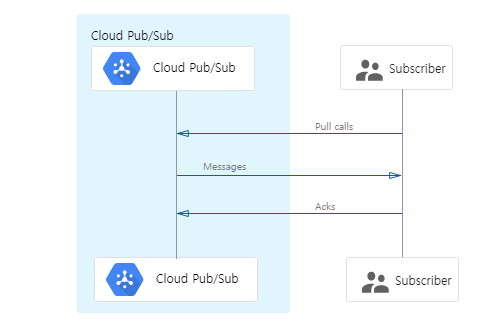 [GCP] Cloud PubSub