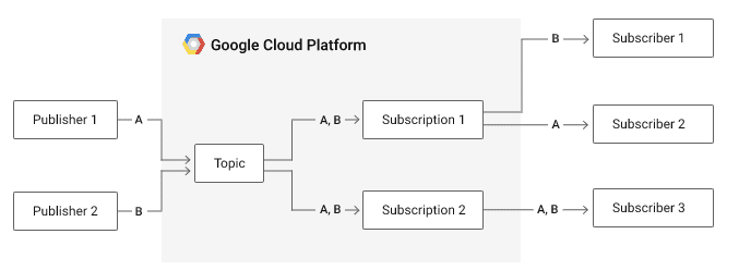 [GCP] Cloud PubSub