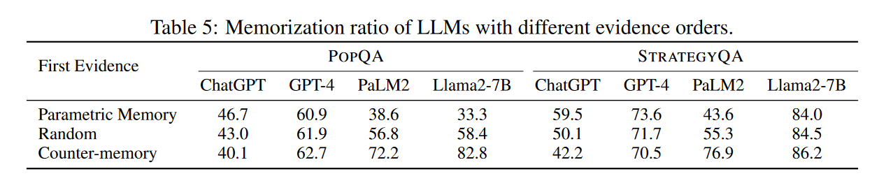 [논문 리뷰] Adaptive Chameleon or Stubborn Sloth: REVEALING THE BEHAVIOR OF ...