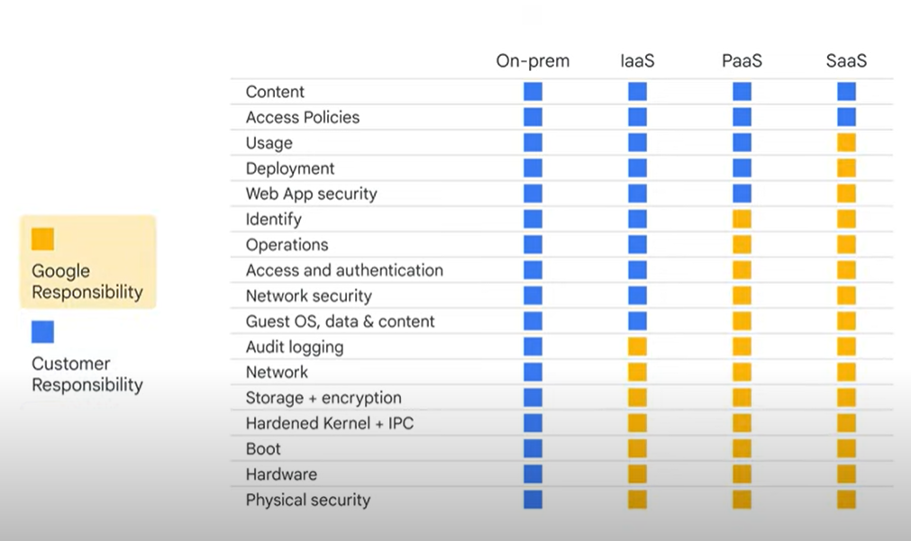 Cloud Computing Models and Shared Responsibility