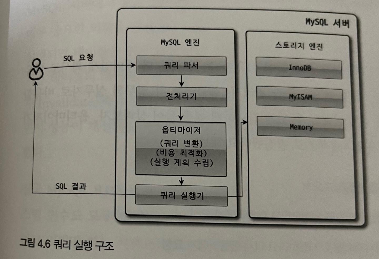 Real Mysql 읽기 스터디 - MySQL 엔진 아키텍처