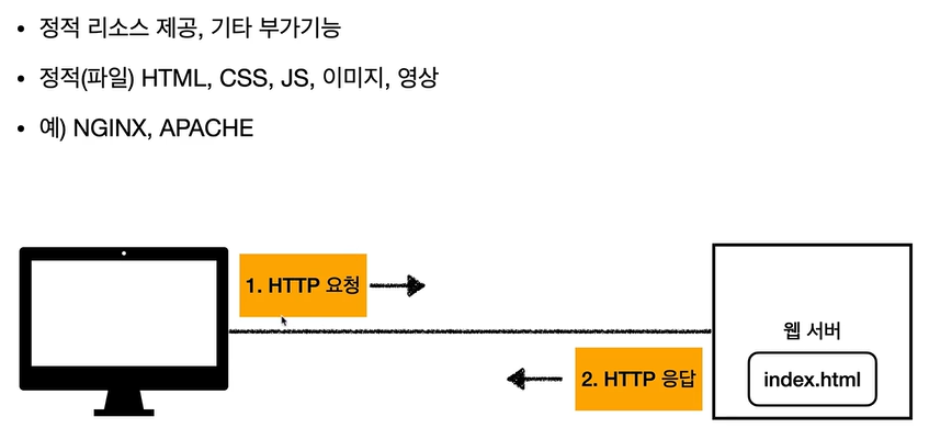 스프링 Mvc 1편 백엔드 웹 개발 핵심 기술 섹션1 웹 애플리케이션 이해