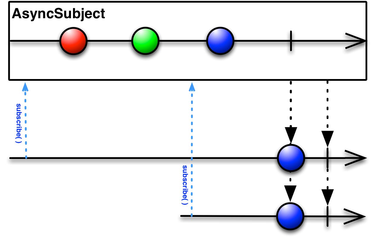 Getting Started with Functional Reactive Programming Using RxJS