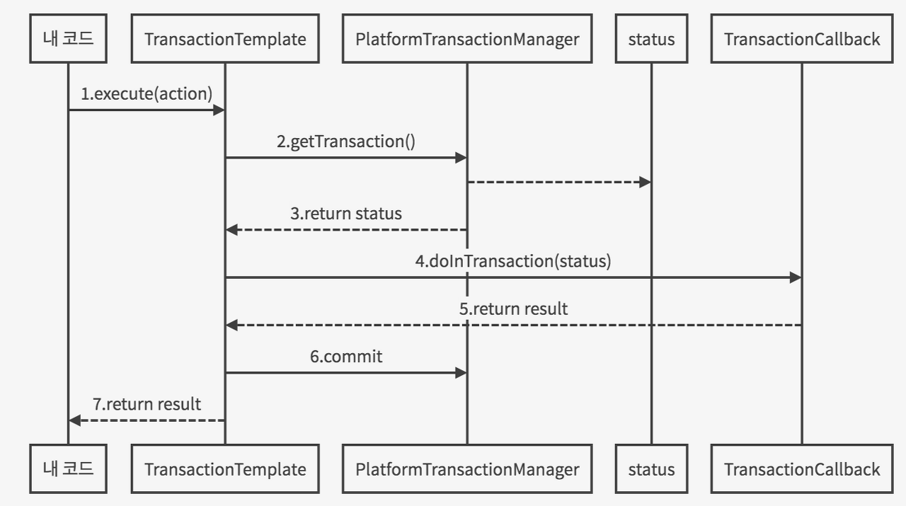 Spring Transaction Management