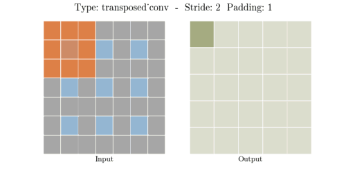 Transposed Convolutional Layer은 무엇인가?