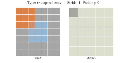Transposed Convolutional Layer은 무엇인가?