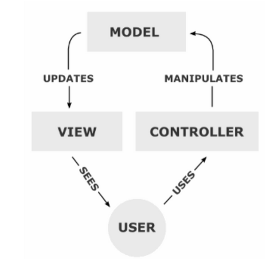 MVC 구조에 대해 각 역할과 흐름을 설명하시오.