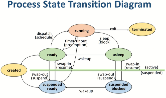 Lecture 3. Process Management