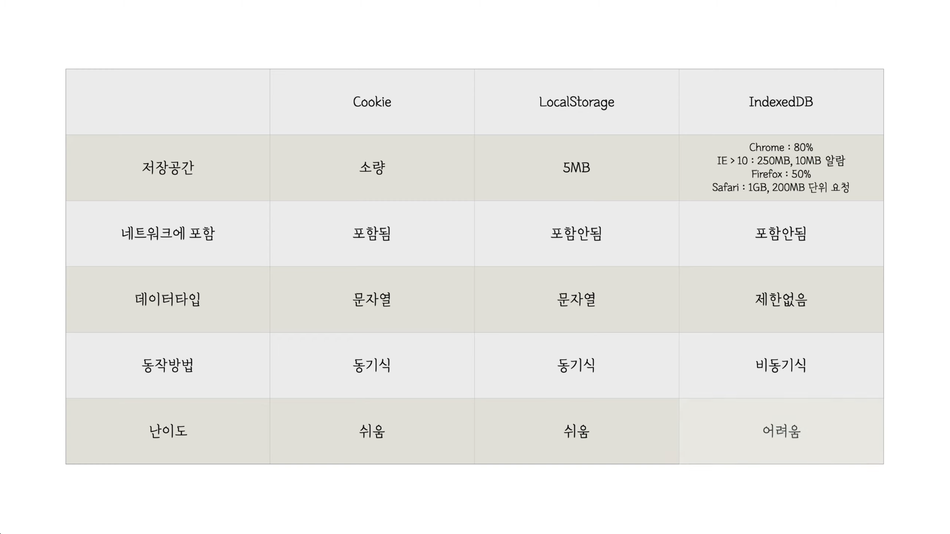 React+TS 환경에서 IndexedDB 적용하기(1)