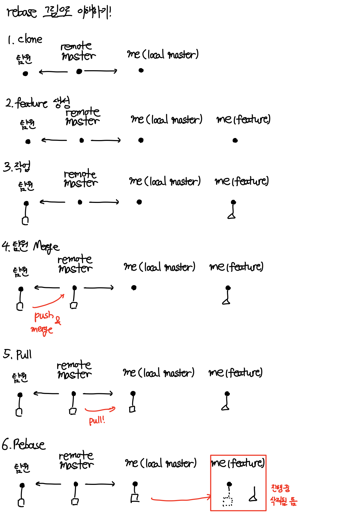 [Git&Github] Git Rebase