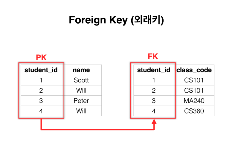 기본키, 외래키, 복합키의 차이