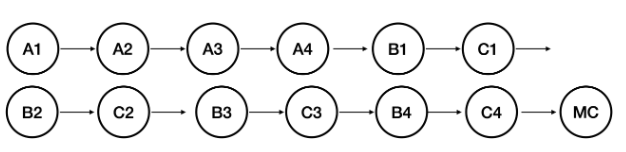 Merge의 종류 - Squash Merge, Rebase Merge