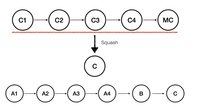 Merge의 종류 - Squash Merge, Rebase Merge
