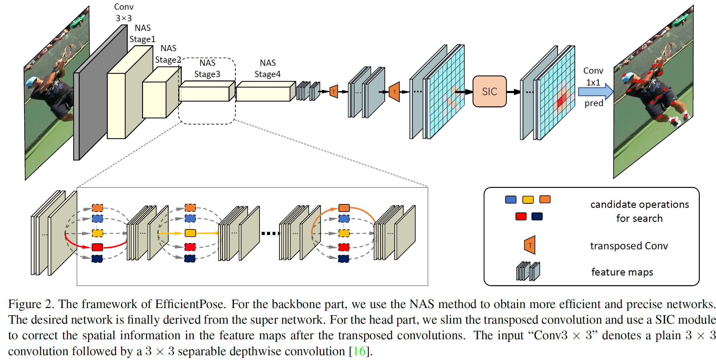 EfficientPose: Efficient Human Pose Estimation with Neural Architecture Search 리뷰