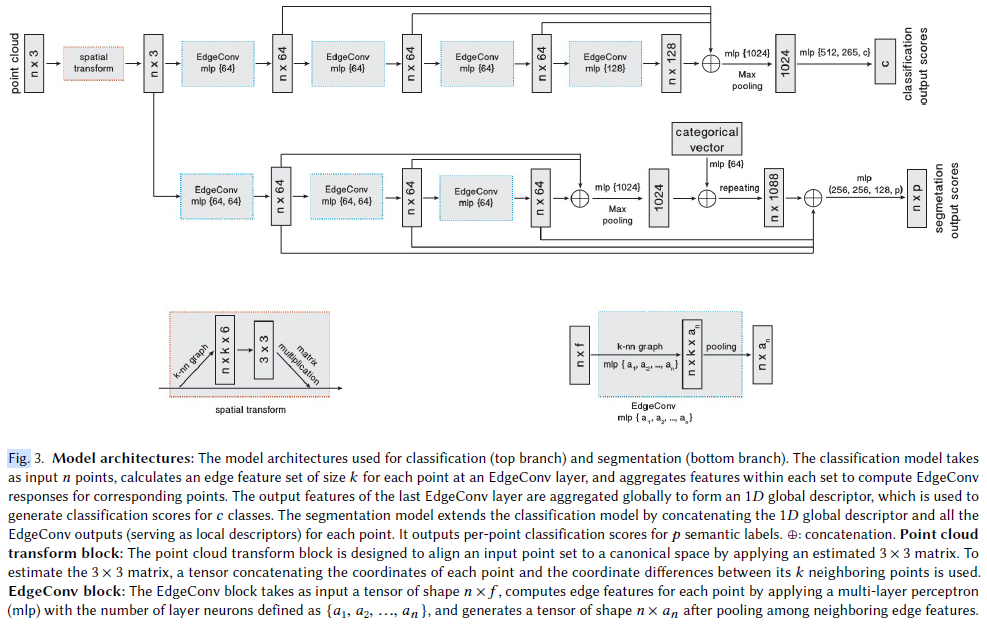 DGCNN (Dynamic Graph CNN for Learning on Point Clouds) 리뷰