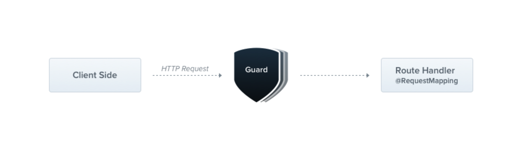 Nestjs Guard 재정리