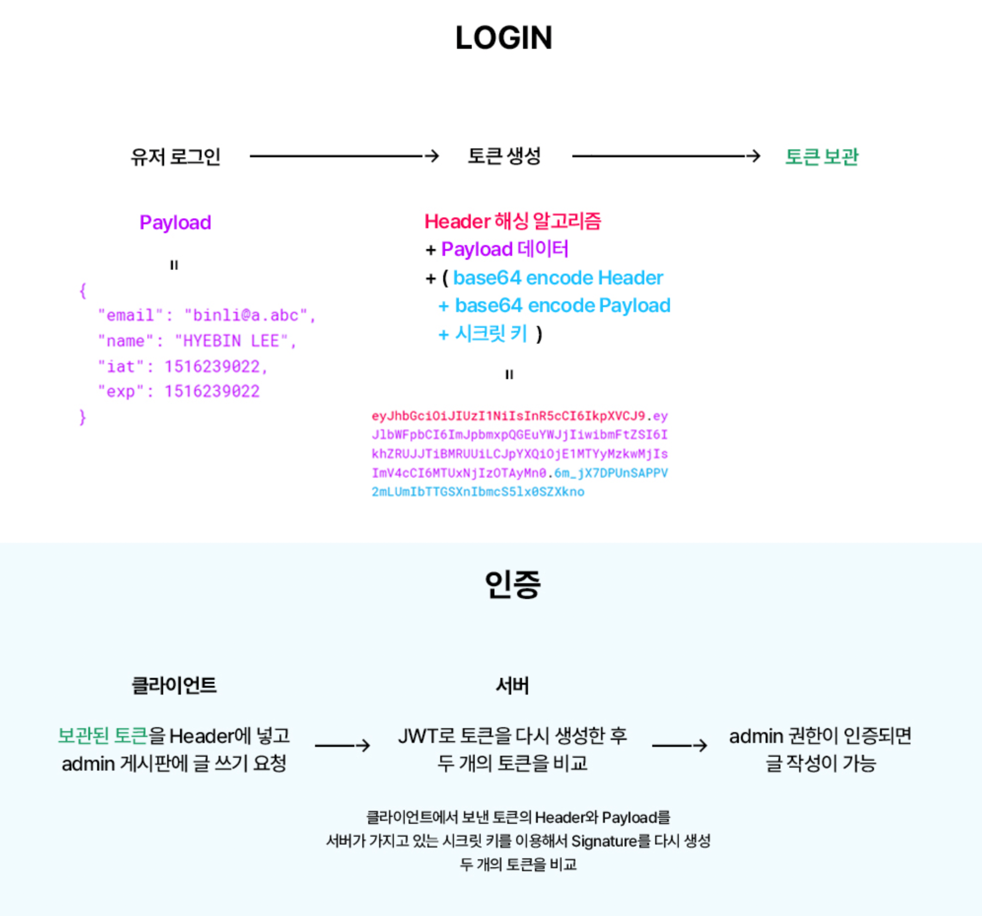 JWT(JSON Web Token)의 구조와 생성