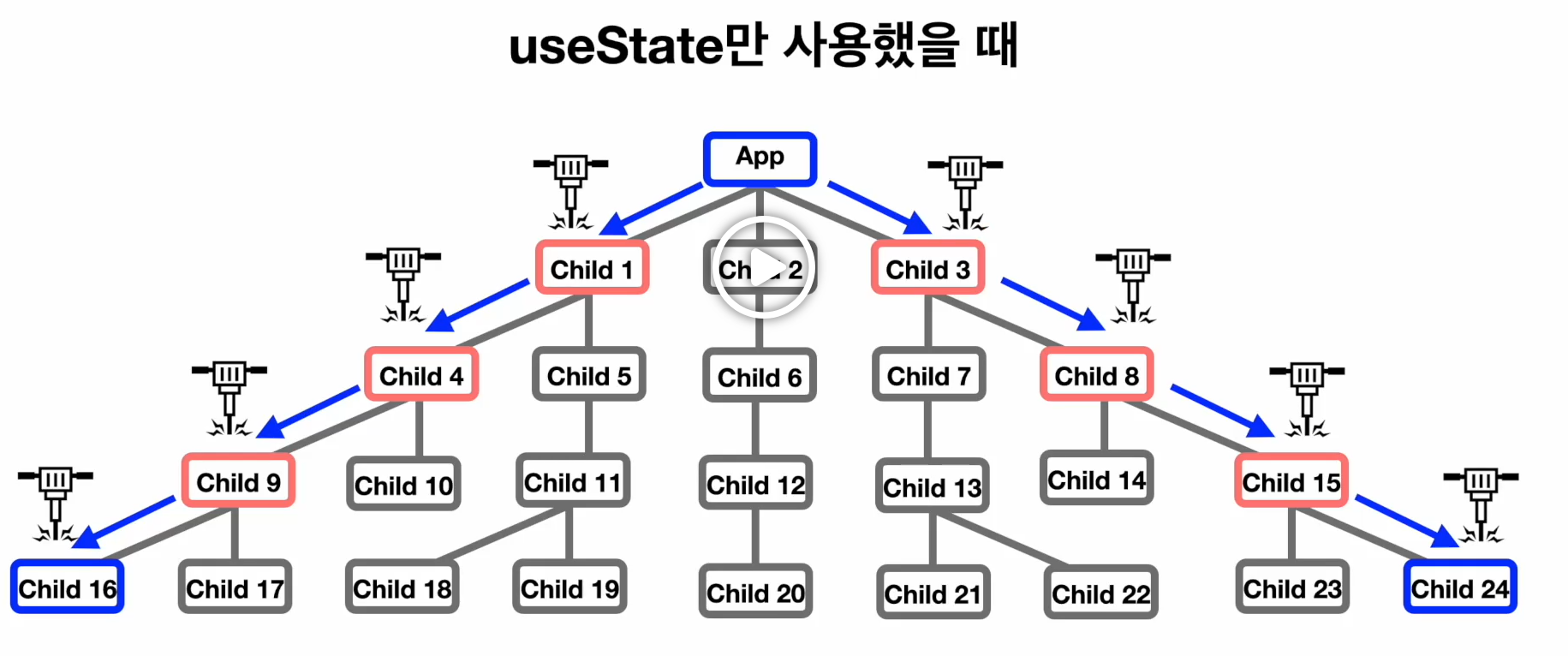 [React] Props Drilling