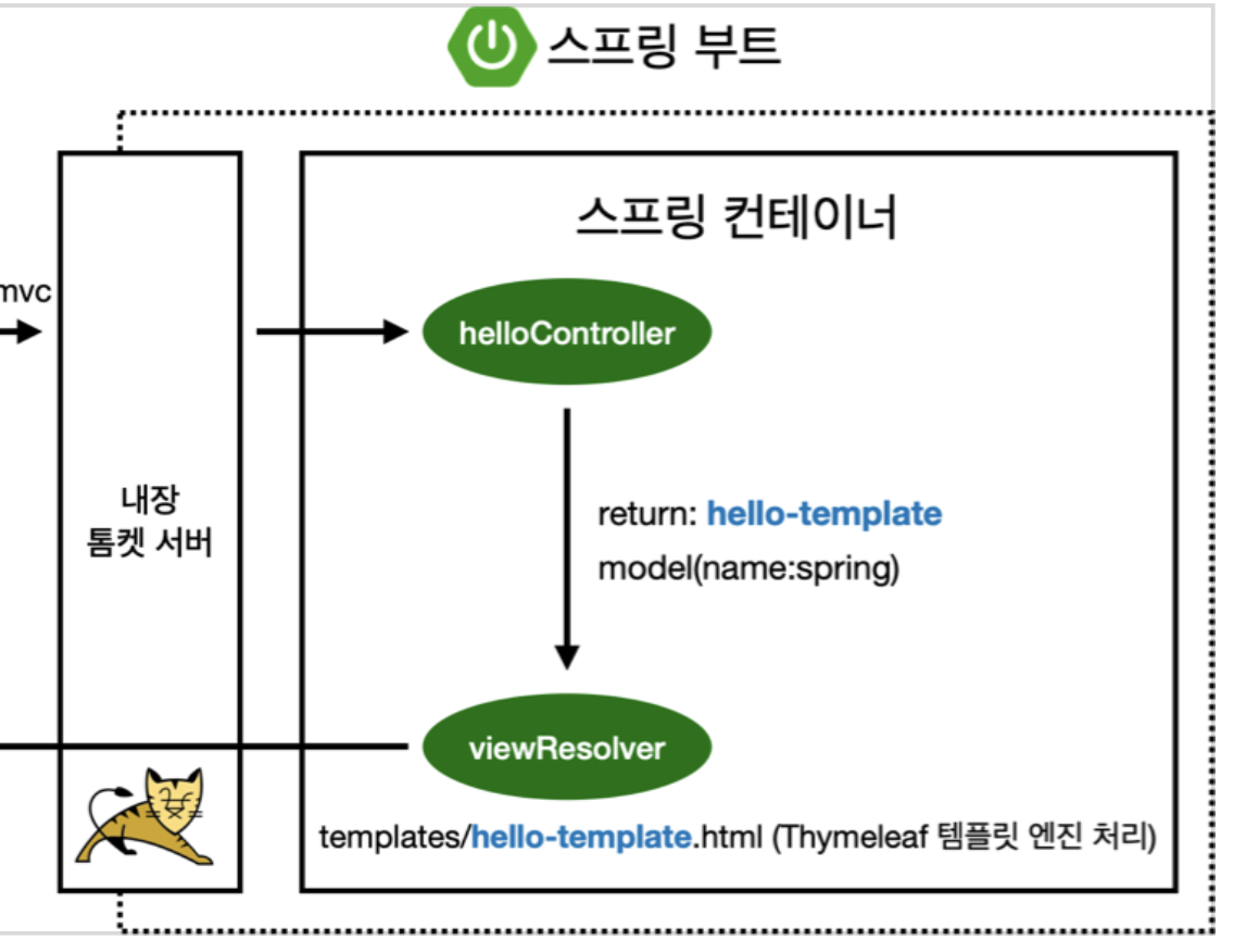 스프링 입문 - 코드로 배우는 스프링 부트, 웹 MVC, DB 접근 기술 (섹션 4)