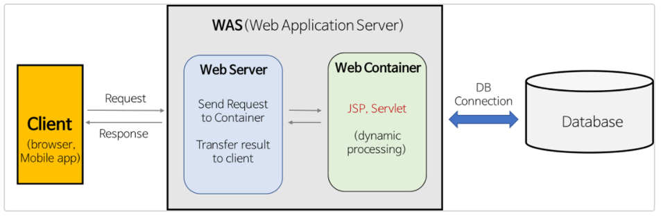 🌈 JSP - web Server, 웹 컨테이너, 서블릿, param, GET방식과 POST방식 차이, Servlet Filter