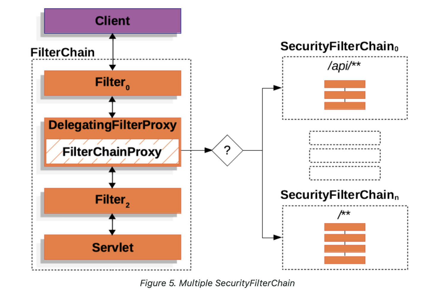 [ Spring Security # 1 ] 어떻게 서블릿 컨테이너의 Filter Chain과 연결될까? 🦖 공식 문서 뜯어보기