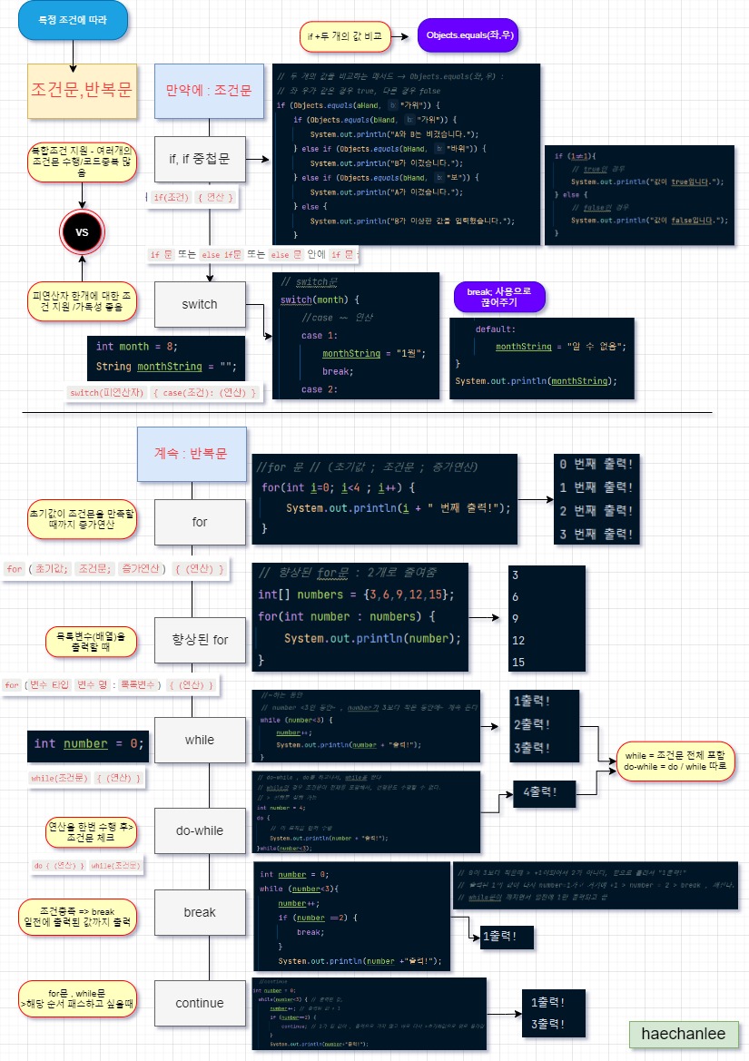 Java 주특기 3일차 연산자조건문반복문배열컬렉션