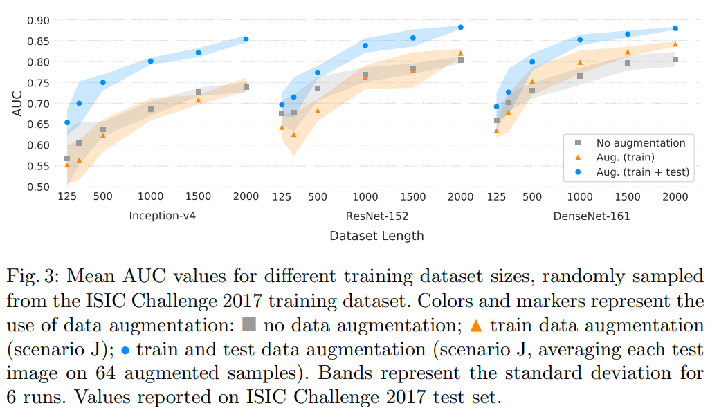 TTA(Test Time Augmentation) 기법