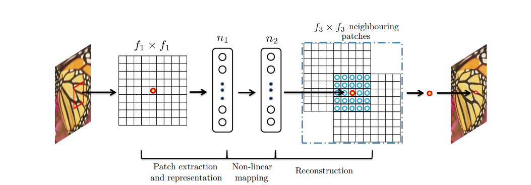 SRCNN : Image Super-Resolution Using Deep Convolutional Networks