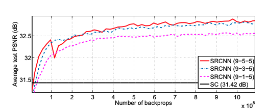 SRCNN : Image Super-Resolution Using Deep Convolutional Networks