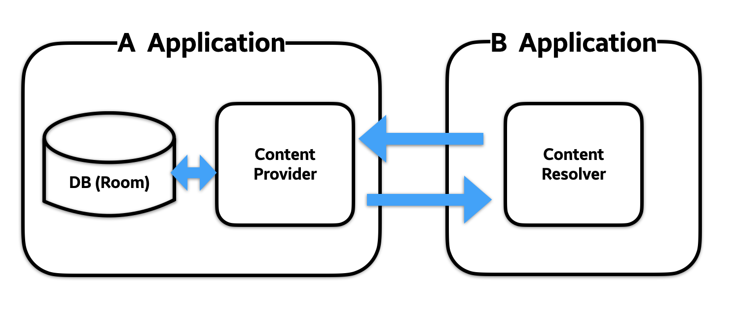 ContentProvider를 이용한 앱 간 데이터 공유(ft. Room db) - 개념정의 [1]