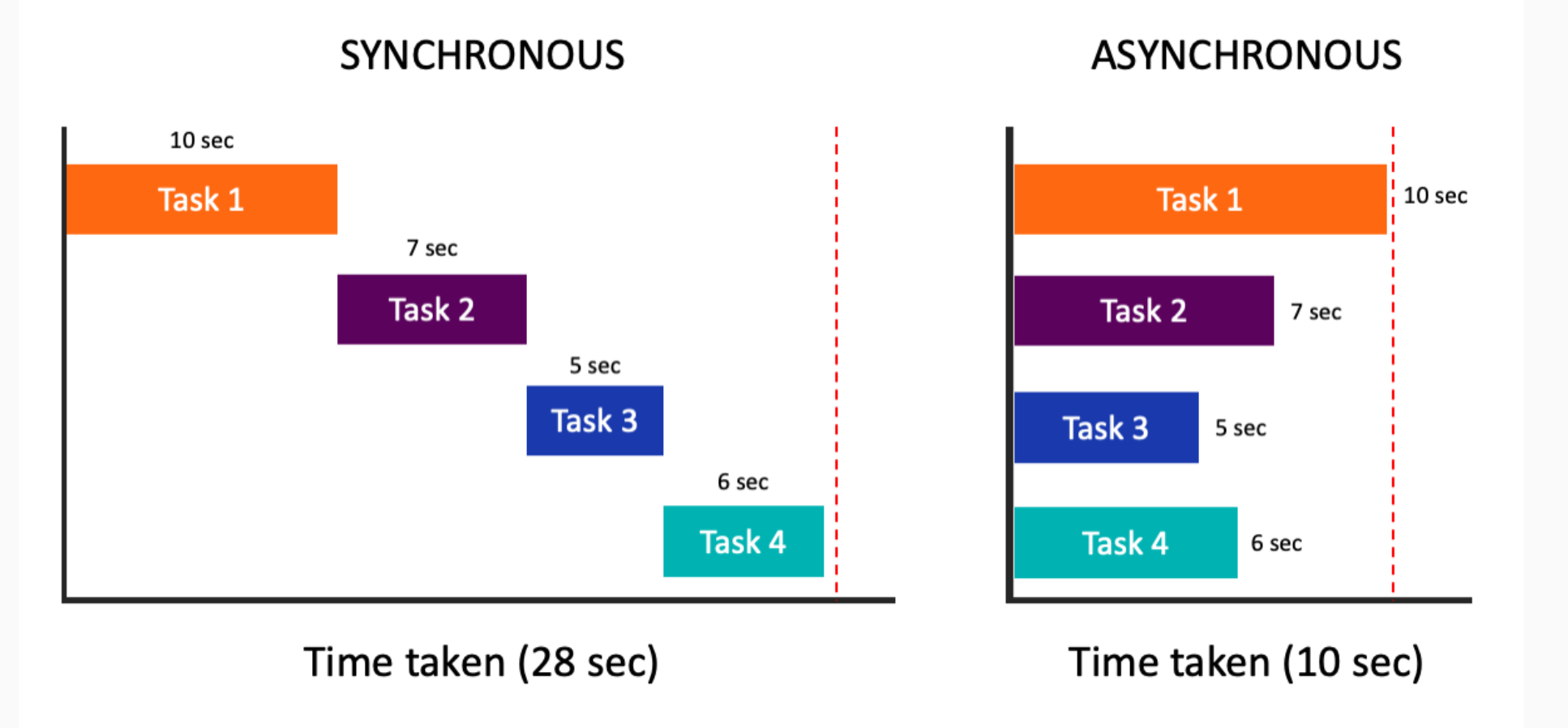 [Dart] 비동기(Asynchronous) VS 동기(synchronous) 프로그래밍