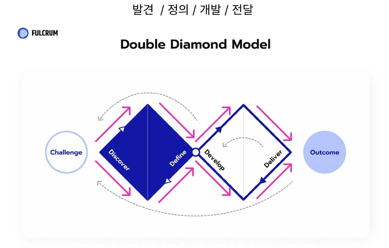 [디자인부트캠프] UX 리서치 실행 (1)