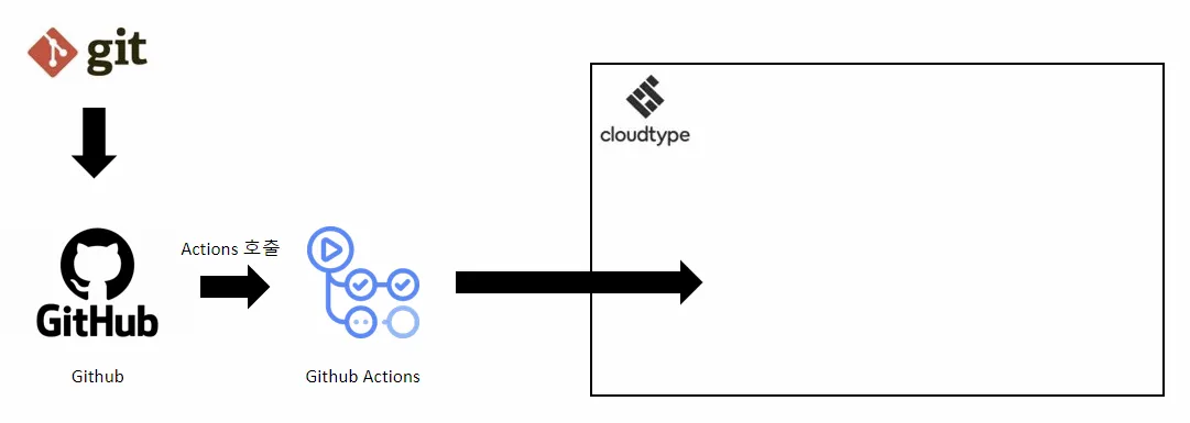 GitHub Actions을 활용한 CI/CD 파이프라인 (3/3)