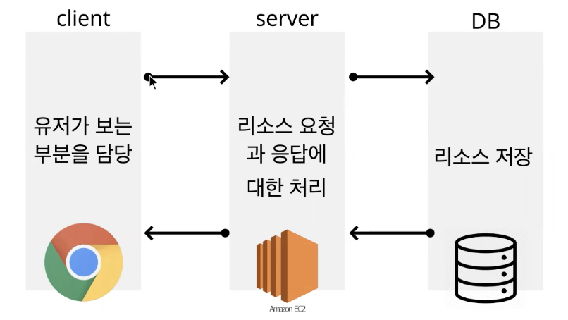 WEB Architecture ⎮ Browser & Server & API