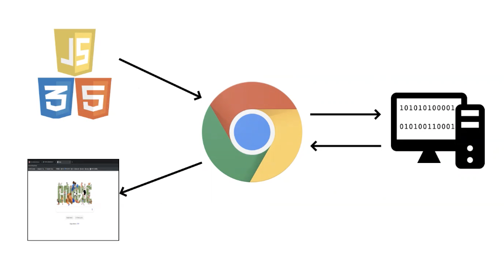 WEB Architecture ⎮ Browser & Server & API